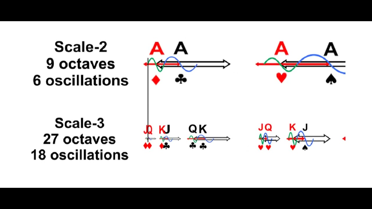 The Card Diagram Notes into Oscillations - YouTube