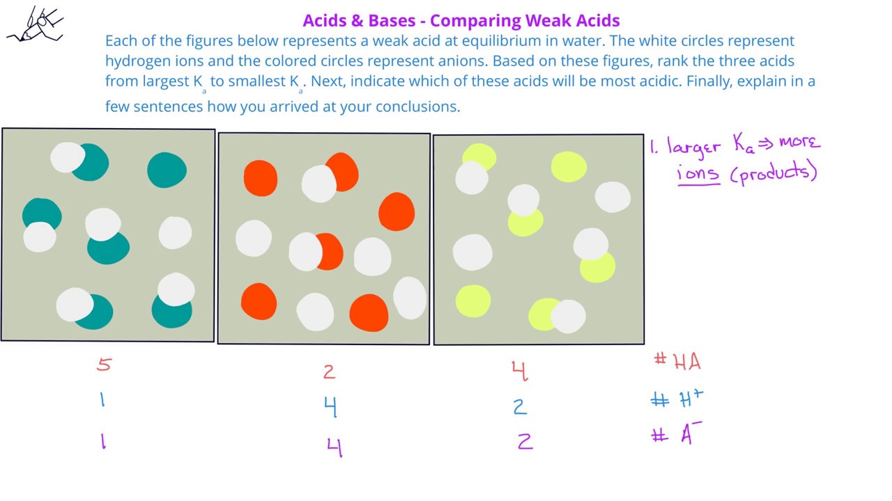 Acid-Base Equilibrium -05 Comparing Acid Strengths - YouTube