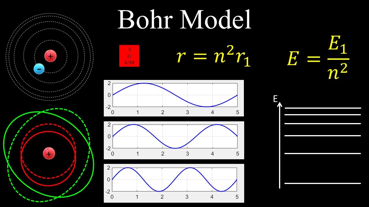 Bohr Model, Orbit Energy and Radius, Atoms, Standing Waves - Physics ...