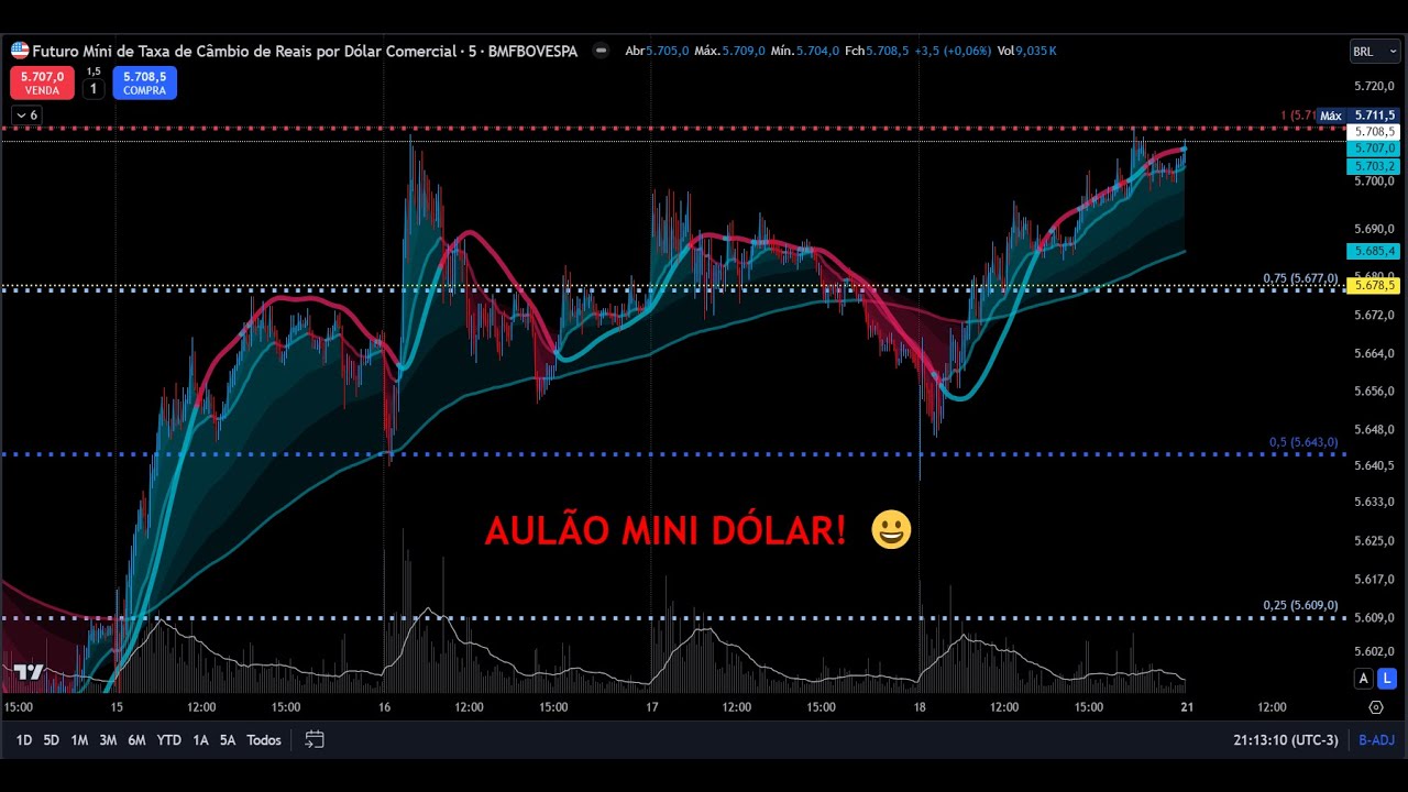 AULÃO MINI DÓLAR + RESUMO DO MERCADO DE 07 A 18/10/2024 - YouTube