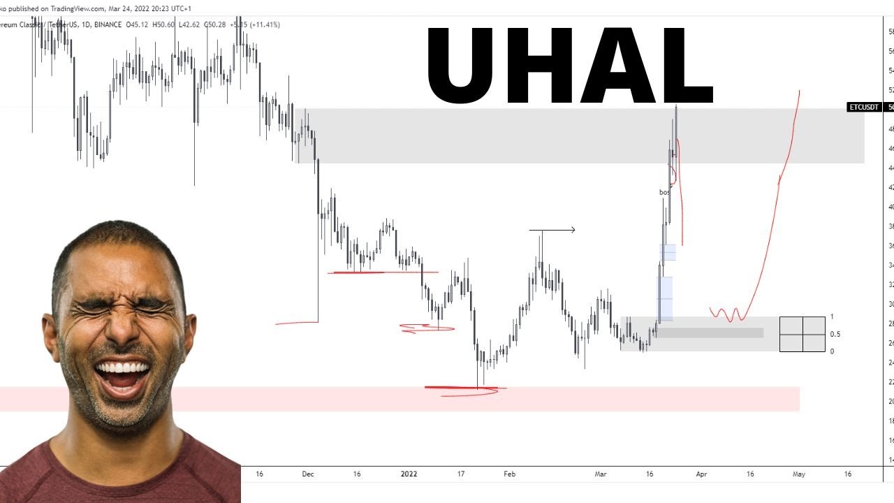 😲 UHAL Stock | Technical Analysis And Predictions | AMERCO Stock ...