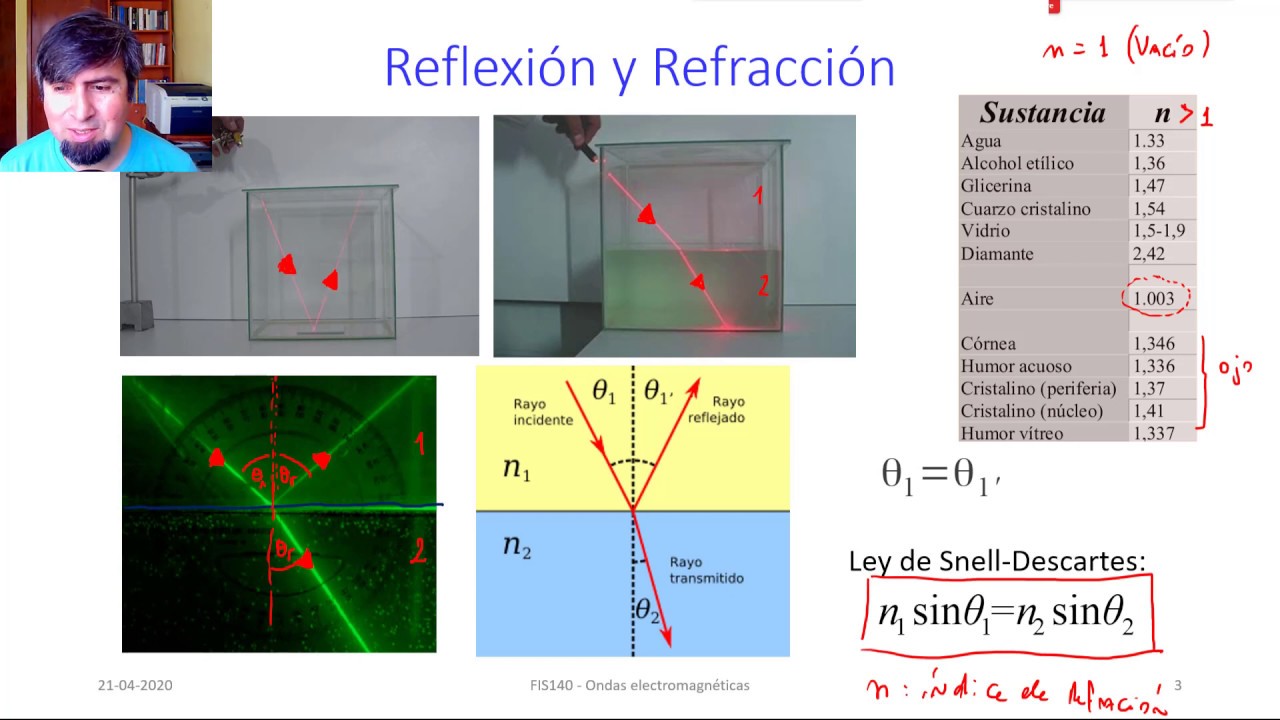 Reflexión, refracción y polarización de ondas electromagnéticas - YouTube
