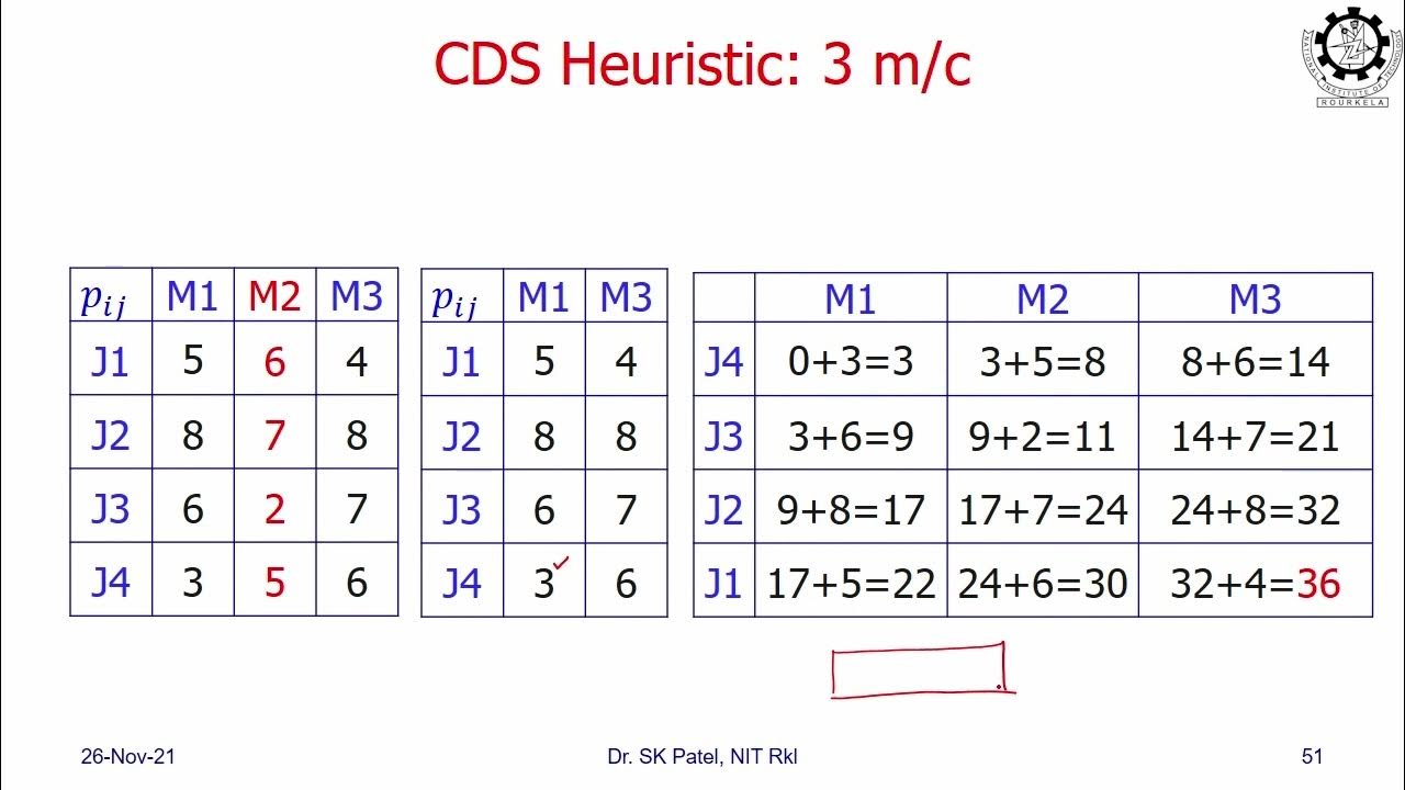 Lec 21D: Flow Shop Scheduling by CDS heuristic with solved example - YouTube