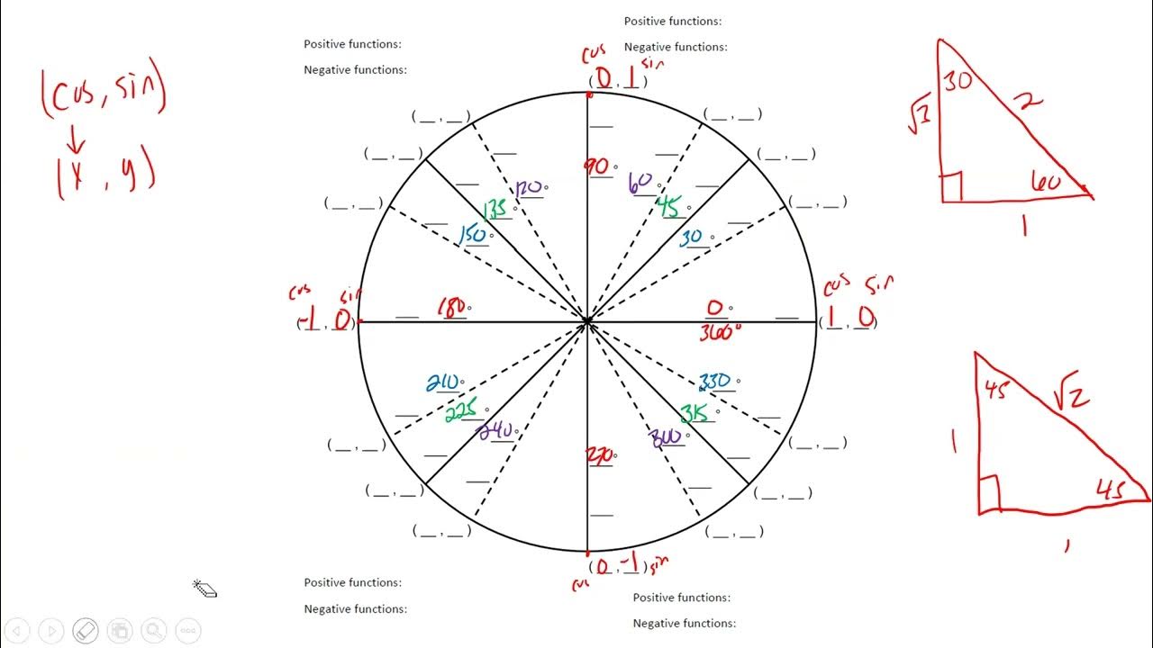 The Unit Circle - YouTube