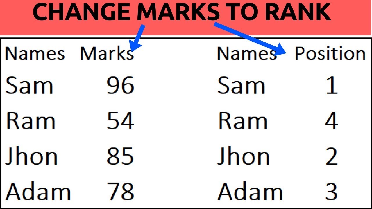 Give Rank to Marks in Excel - YouTube