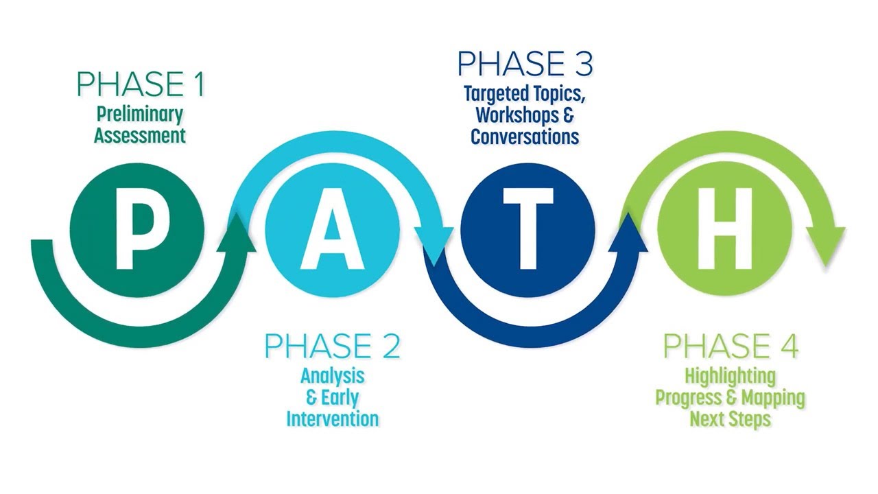 Pathways: Our 4 Phase Approach - YouTube