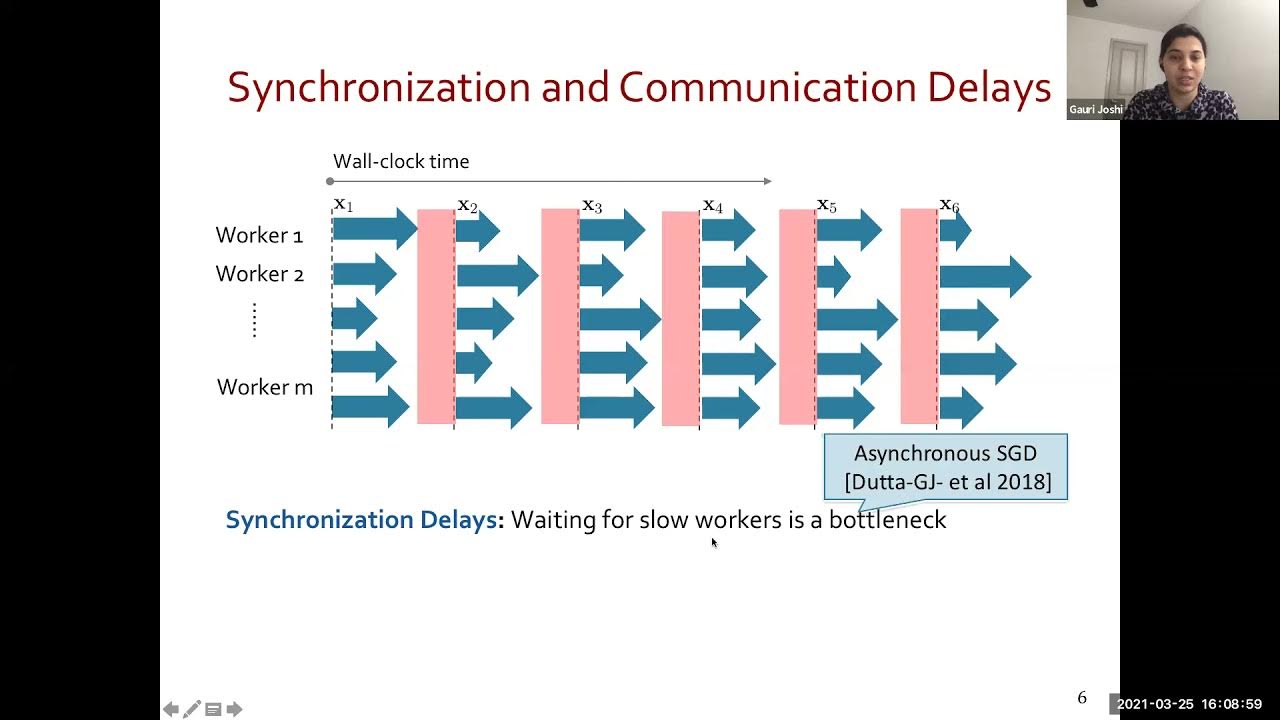 Communication Efficient Optimization Methods For Federated Learning Youtube