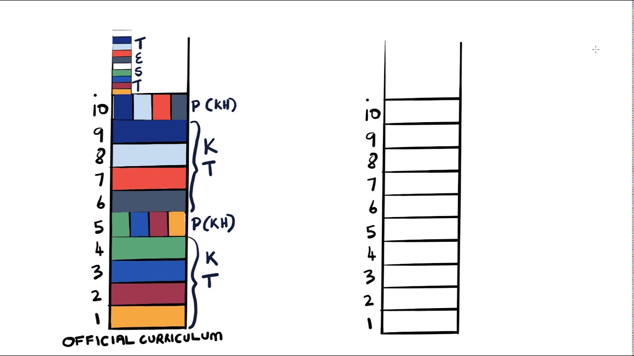 official curriculum, enacted curriculum, assessed curriculum, and ...