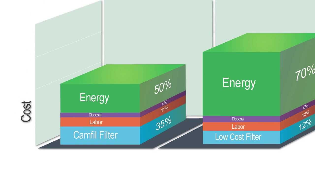 Premium Air Filters & Lower TCO - YouTube