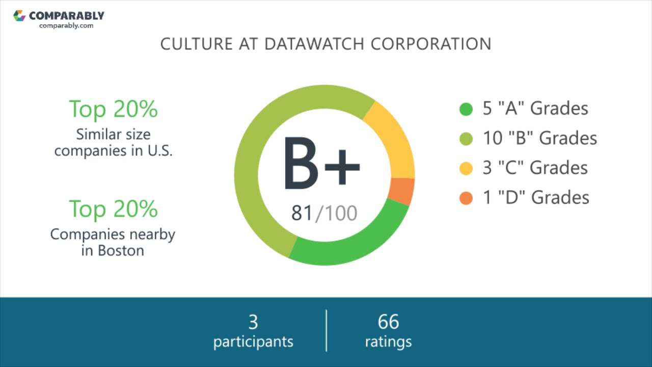 Datawatch Corporation Culture - October 2017 - YouTube