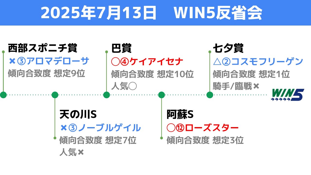 【WIN5】2025年7月13日の分析を反省 - YouTube