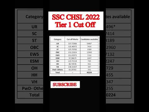 SSC CHSL 2022 Cut Off Tier 1 #shorts#short - YouTube