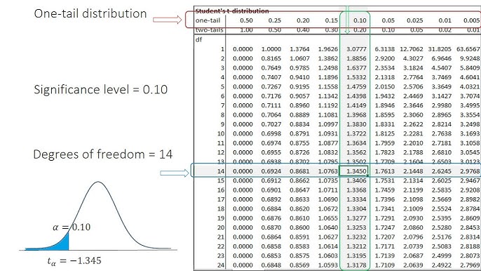 F Distribution Tables Statistics