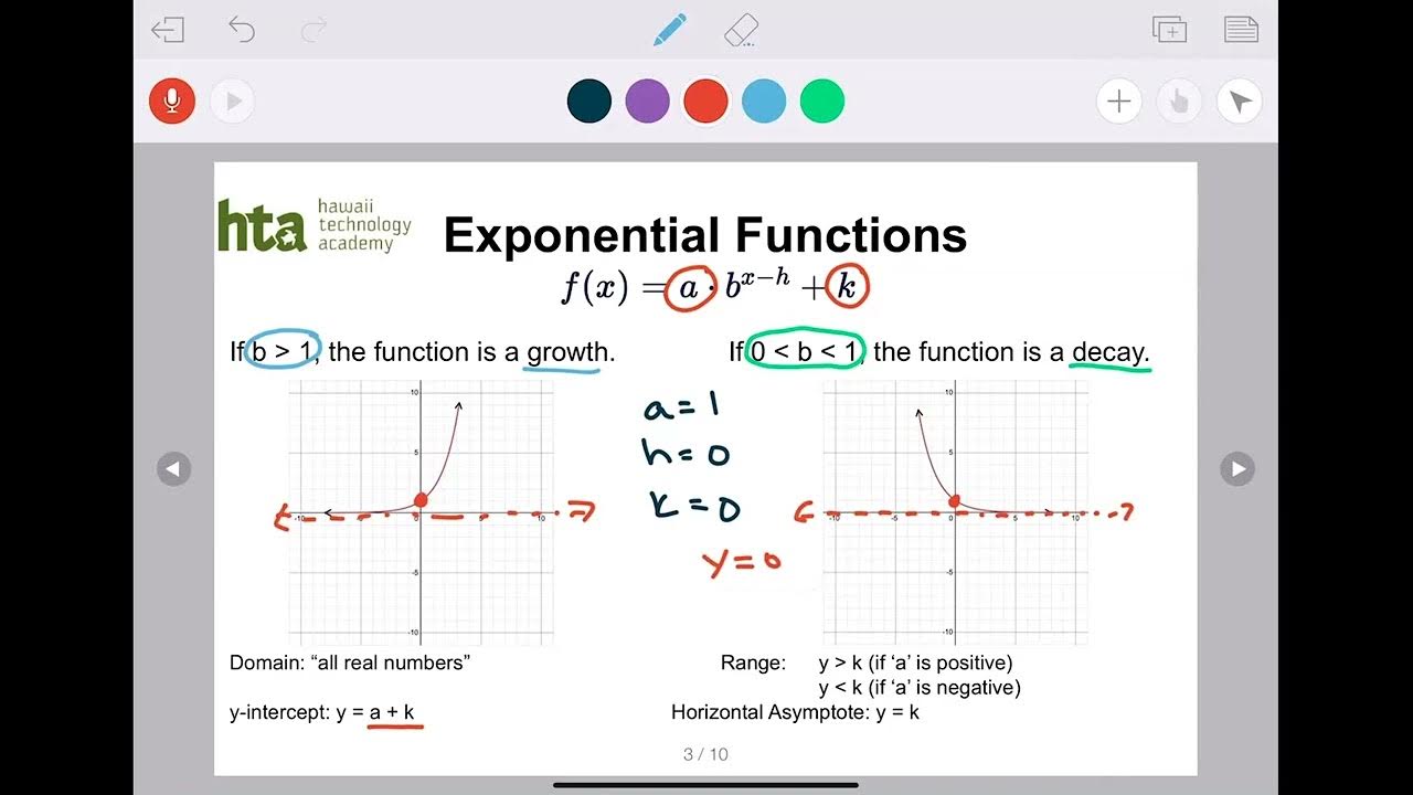 7.1 - Graphing Exponential Functions (Alg 2) - YouTube