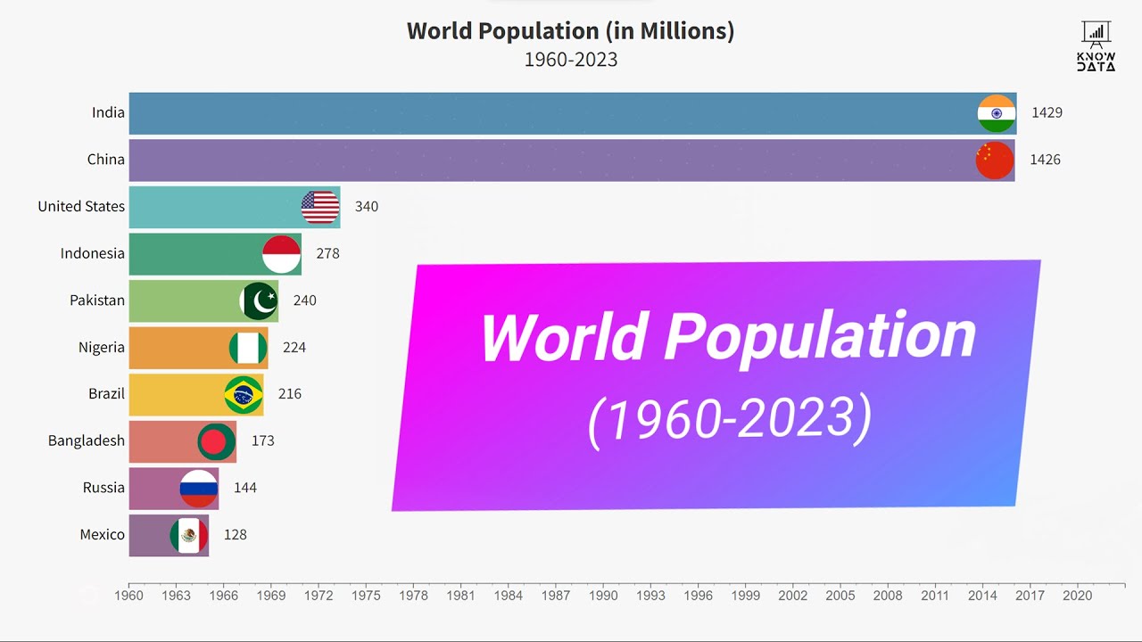 World Population by countries (1960-2023) - YouTube