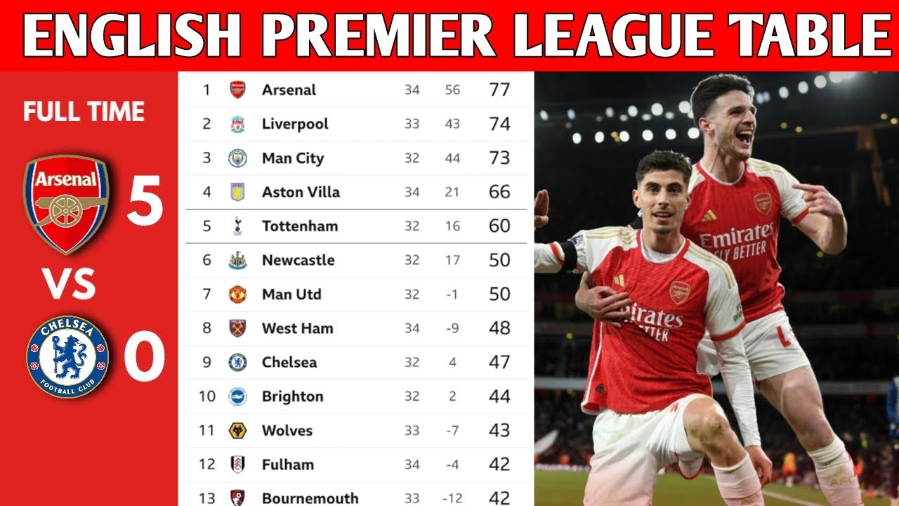 ENGLISH PREMIER LEAGUE TABLE UPDATED TODAY | PREMIER LEAGUE TABLE AND ...