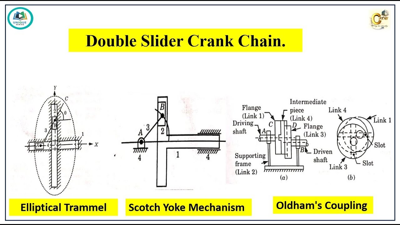 Double Slider Crank Chain [ Elliptical Trammel ,Scotch Yoke Mechanism ...