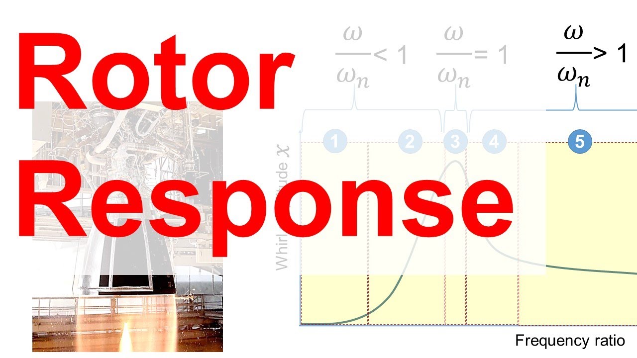 Part 8 - Rotor Response based on Jeffcott Rotor in rotating equipment ...