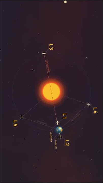 Les points de Lagrange #espace #science #univers #galaxie #nasa #cosmos ...