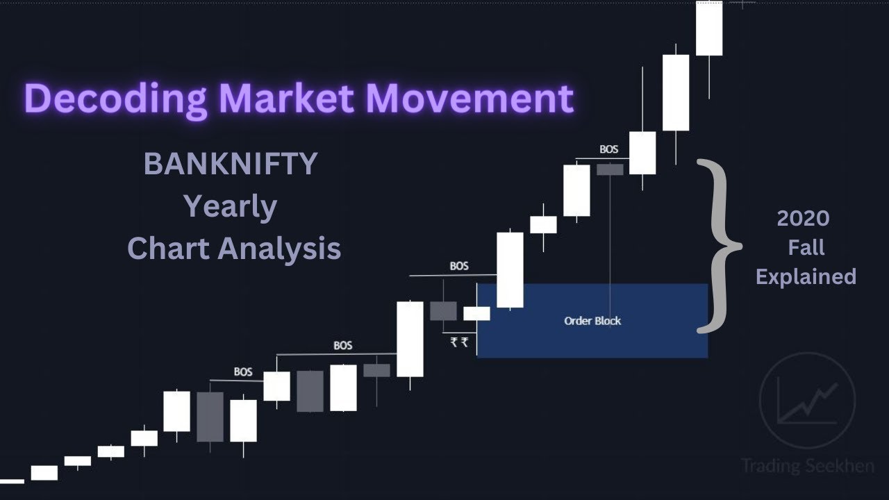 Decoding Market Movement: BankNifty Yearly Chart and the 2020 Market Fall Explained - YouTube