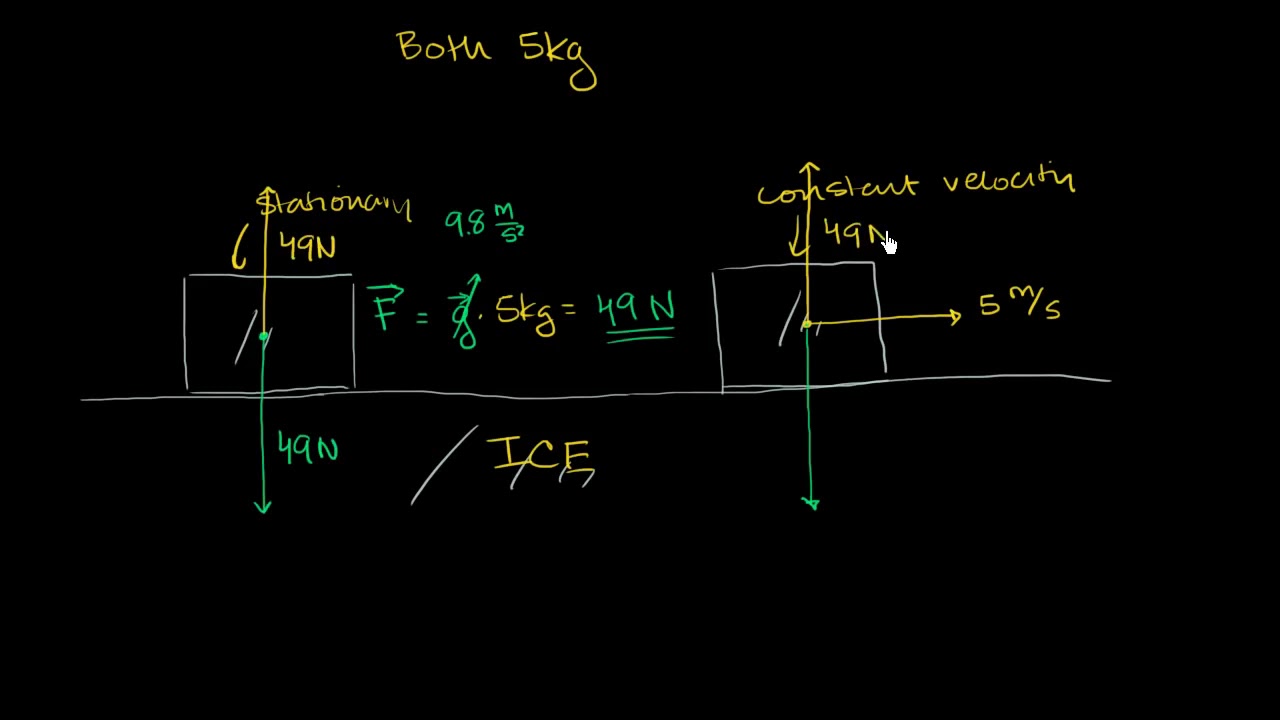 Normal force and contact force Forces and Newton's laws of motion ...