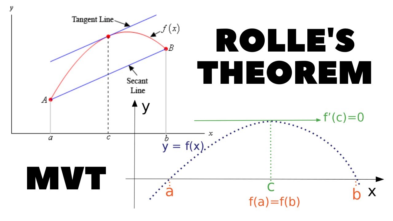 Rolle's Theorem and the Mean Value Theorem (Recommended for 12th Grade ...