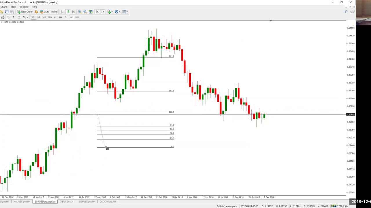 Understanding Fib Levels - YouTube