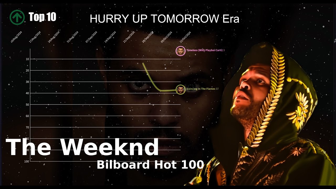 The Weeknd | Billboard Hot 100 Chart History (2012-2024) [UPDATED ...