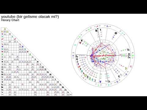 O ve Sen Ne Durumdasınız? Bir Gelişme Olacak mı? #horary #gemmatarotastro