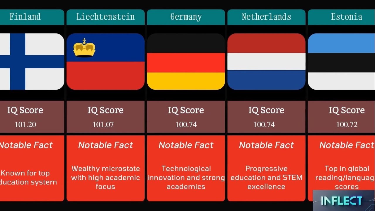 Which Country Has the Highest IQ 🌎| Who’s #1 in 2025? - YouTube