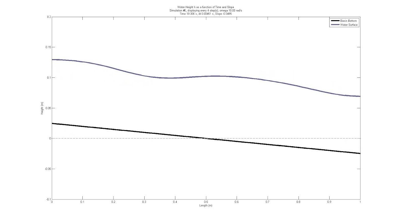 MatLab: Numerical Analysis PDE Wave Propagation Simulation 6 HD 1080p ...