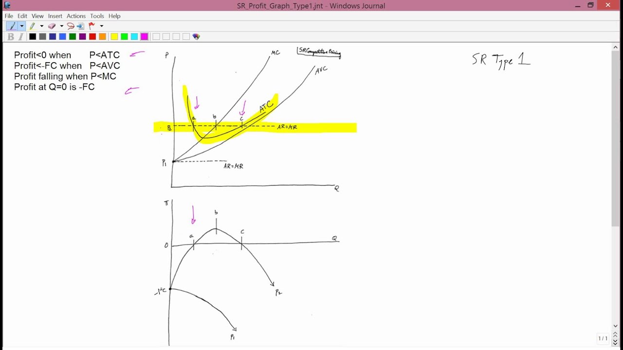 Intermediate Microeconomics: Short-Run Profit Graph (Type 1) - YouTube