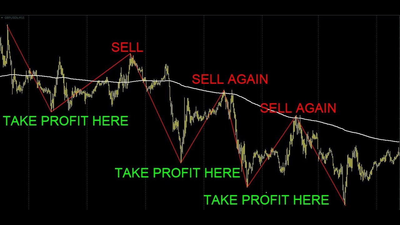This MADE ME CONSISTENTLY PROFITABLE (This moving average + highs and ...