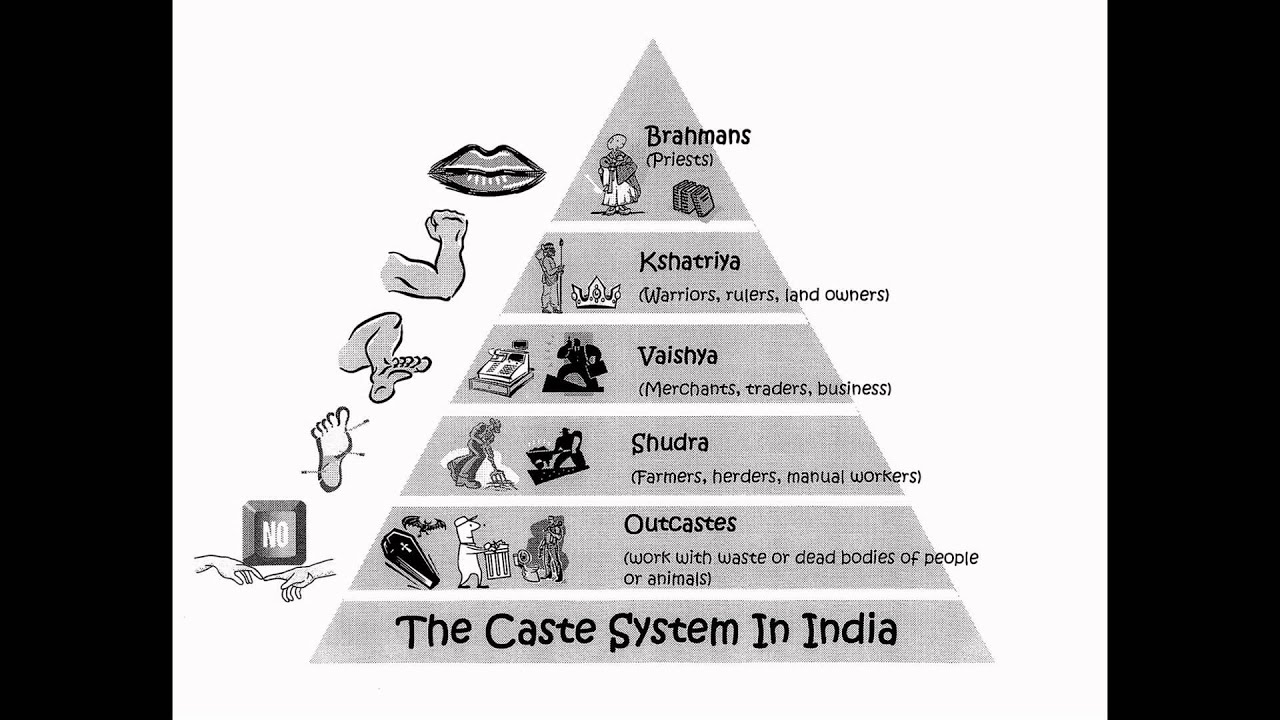 Why Cast System Is there in Hindu Religion - YouTube
