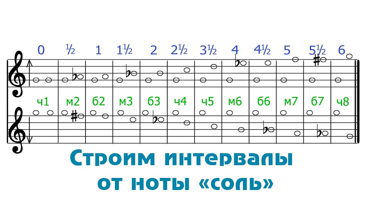 Интервалы от соль Как строить интервалы от ноты соль Intervals Sol