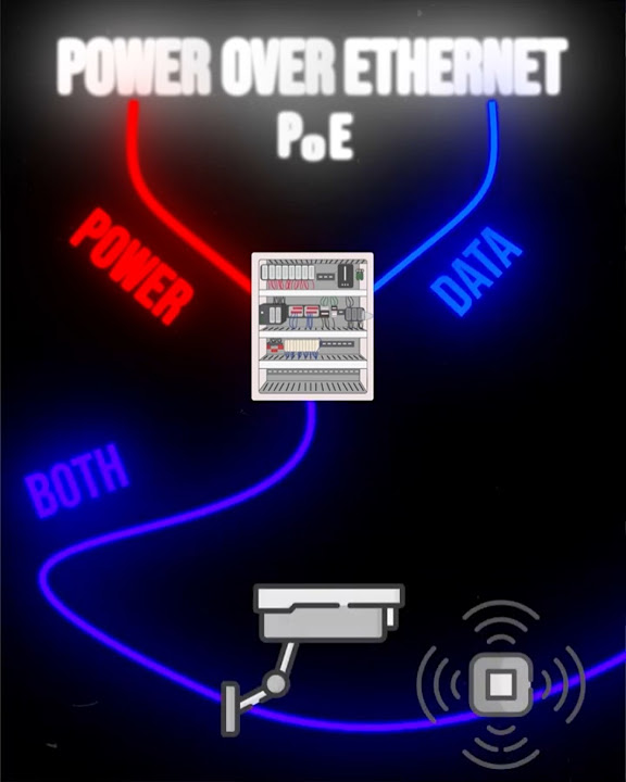 What is PoE??? Power over Ethernet Explained | #Shorts #Automation #Manufacturing #Technology ...