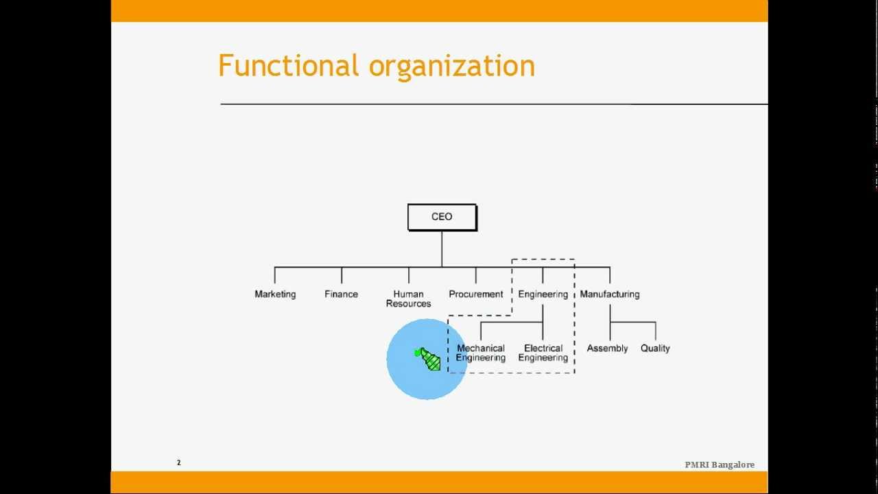 PMdistilled PMBOK Module#3 Organizational Structures - YouTube