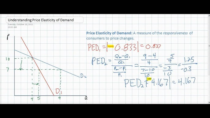 Calculating The Elasticity Of Demand Youtube