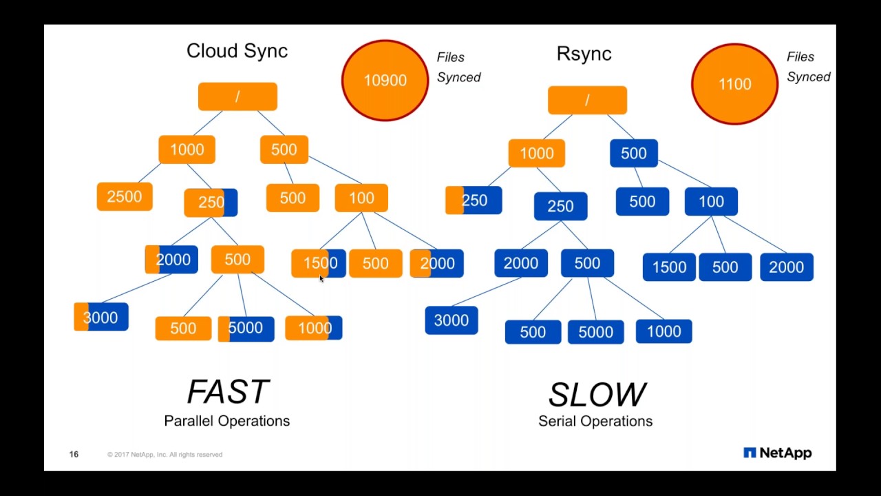 NetApp Cloud Sync Webinar Apr27 2017 Sync Your Data Quickly and ...