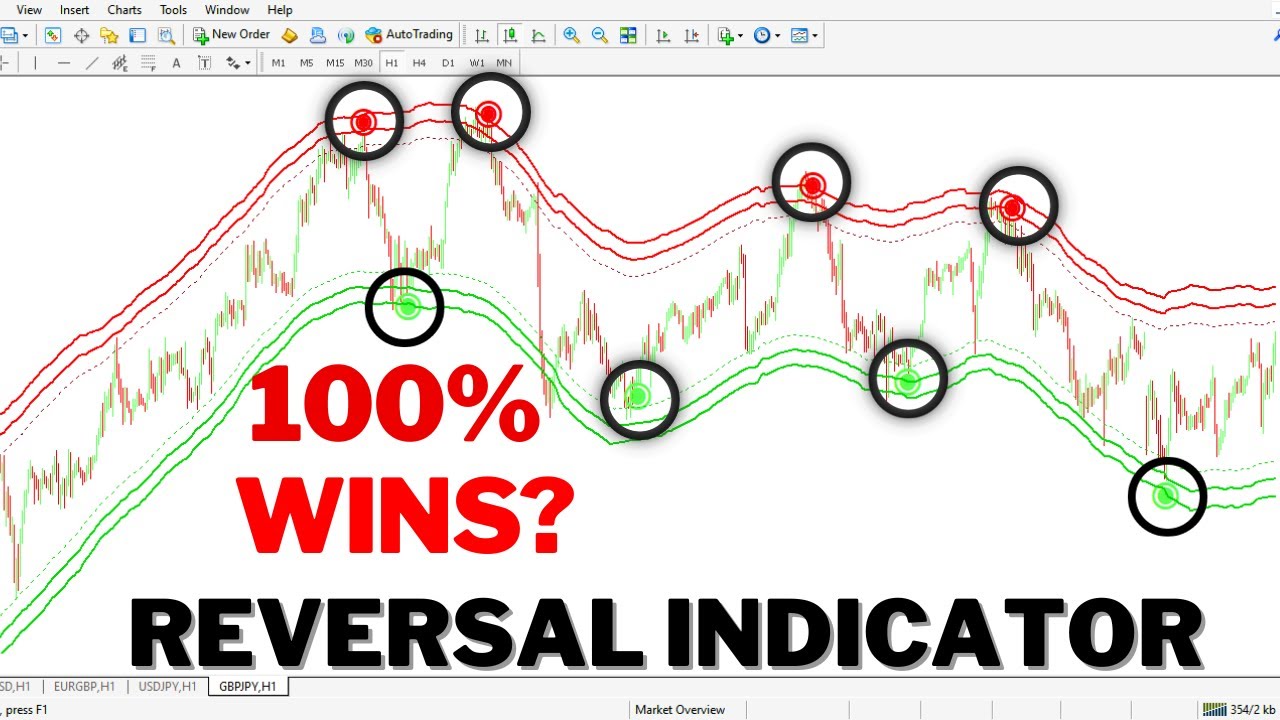 no repaint reversal indicator for MT4 - 99% WINRATE - YouTube