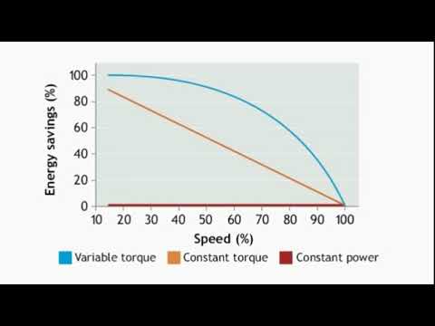 Mitsubishi Electric VSD vs DOL energy saving live demonstration 360 x ...