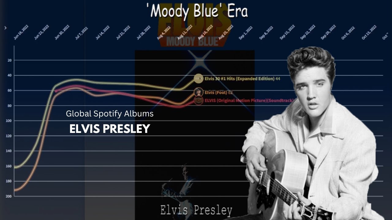 ELVIS PRESLEY - Global Spotify Albums Chart History (2020-2024) - YouTube