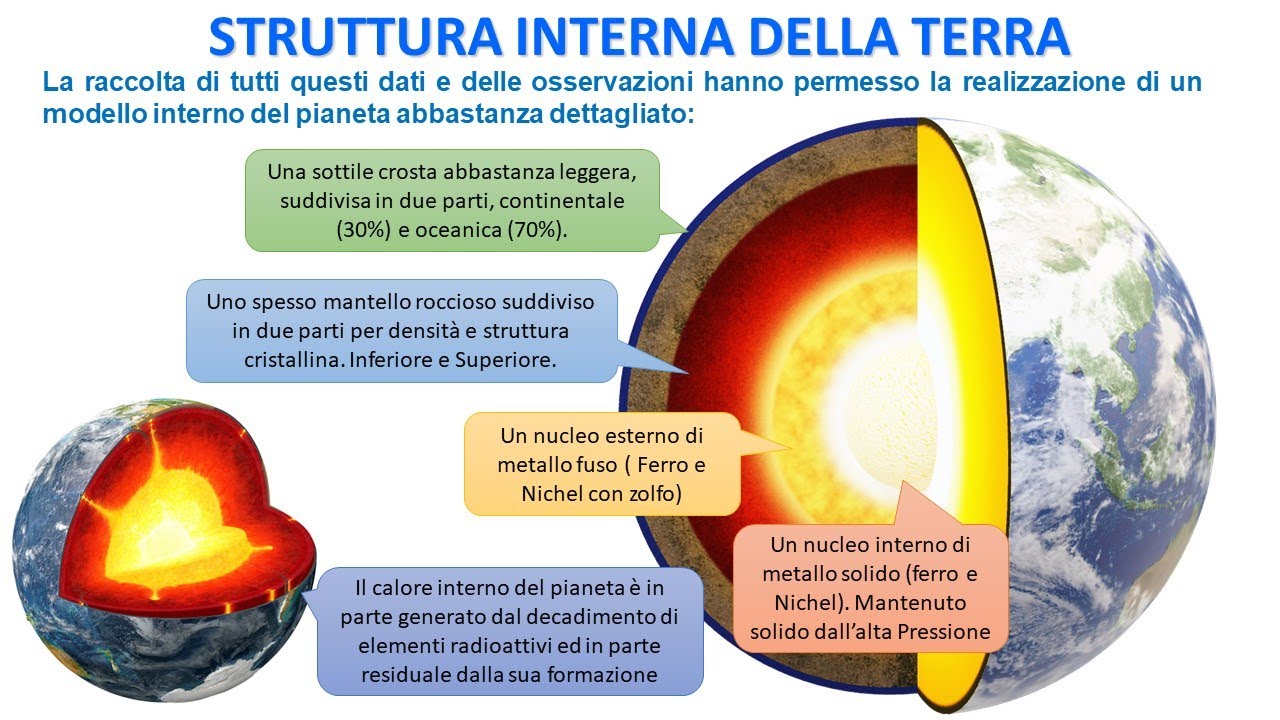 UN MODELLO PER LA STRUTTURA INTERNA DELLA TERRA - YouTube