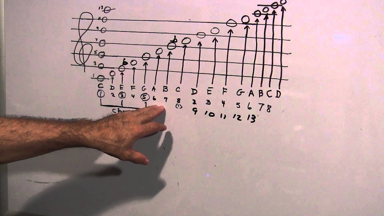Music Theory Building Chords from the Major Scale P 2 - YouTube