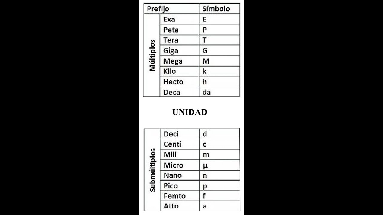 Unidad 1 Múltiplos y Submúltiplos (2º ESO) - YouTube