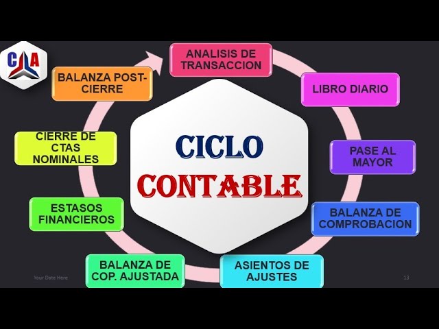 Qu Es El Ciclo Contable