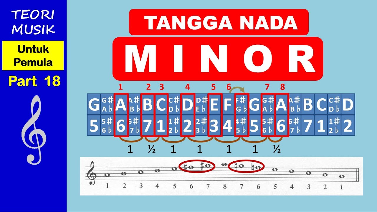#18 - Minor Scales - Basic Music Theory | Tangga Nada Minor - Teori ...