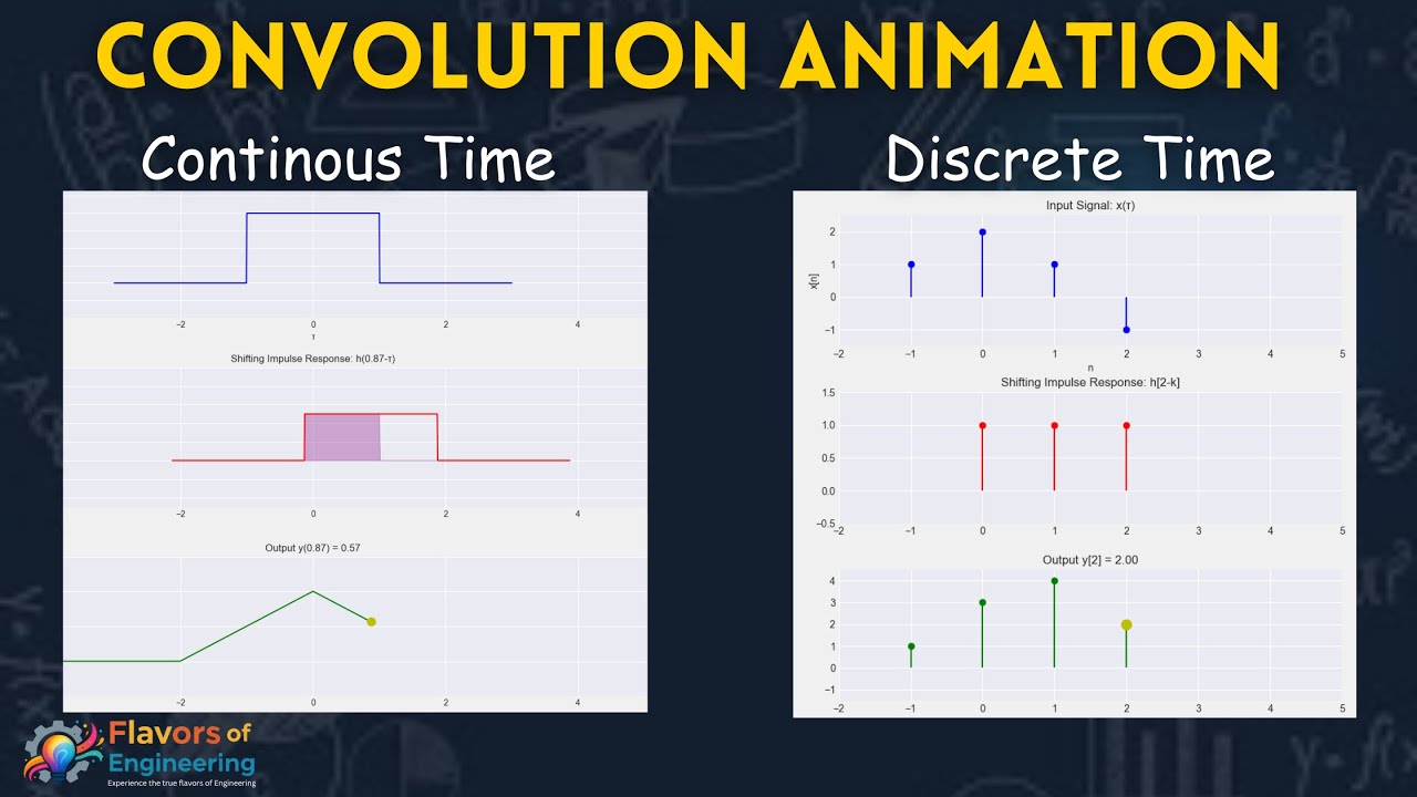 Convolution Animation | Continuous & Discrete Time Signal Convolution Animation | Signal and ...