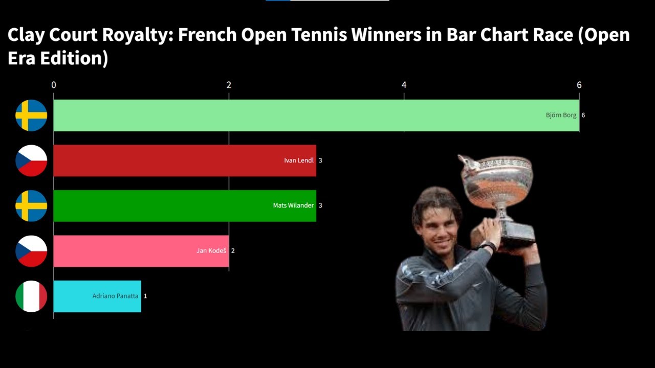 French Open Men's Singles Champions - Open Era Tennis Records - YouTube