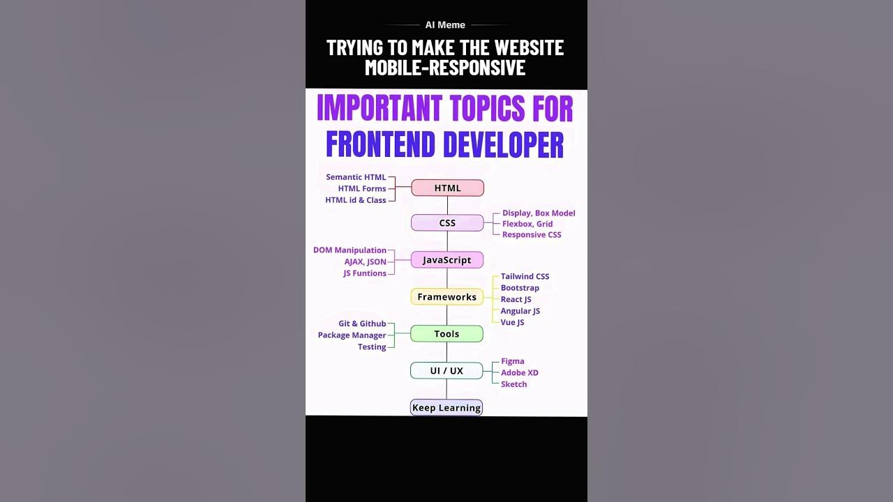 IMPORTANT TOPICS FOR FRONTEND DEVELOPER web designing full course ,beginner - YouTube
